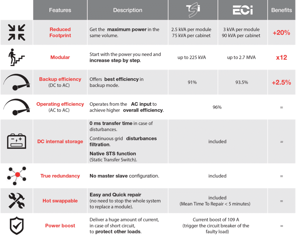 New Modular Inverters ECI Series - Helios Power Solutions Australia